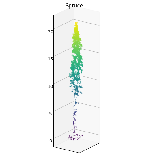 An exploration of properties of point clouds of individual trees extracted from a larger UAV ...